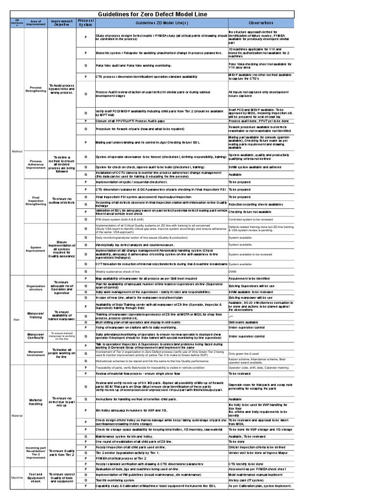 Zero Defect Guidelines | PDF | Business