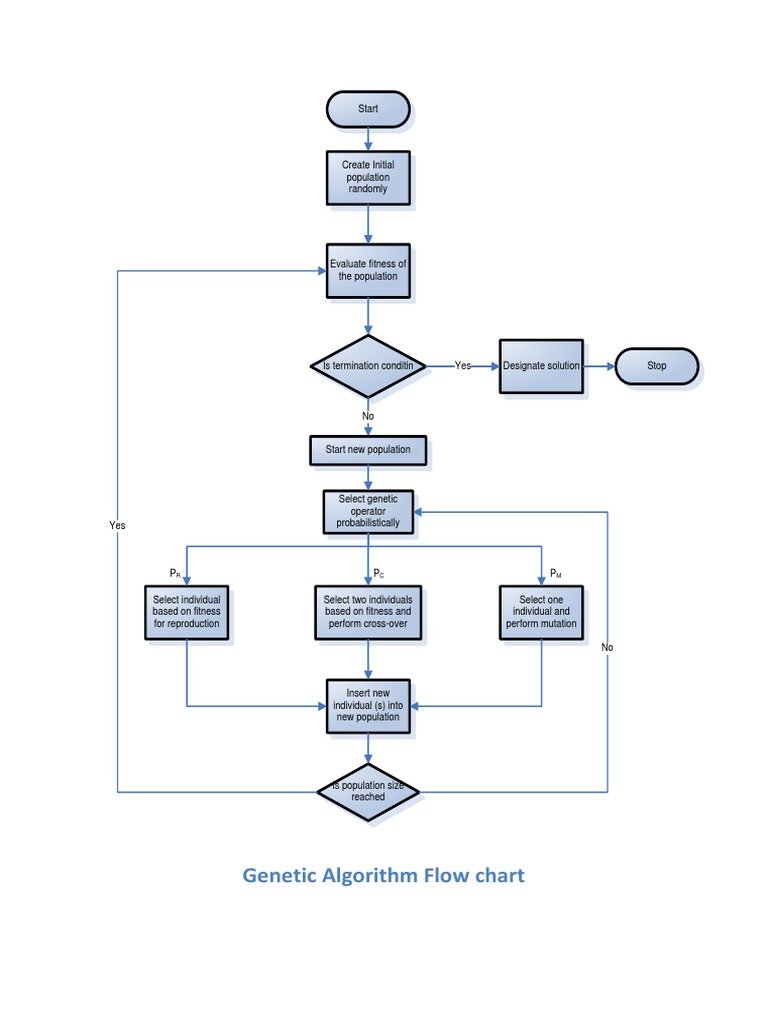 Genetic Algorithm Flow Chart PDF | PDF
