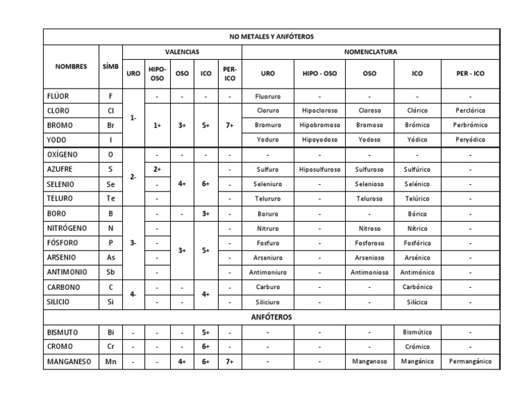 Elementos Anfóteros en la Tabla Periódica | PDF | Minerales de ...