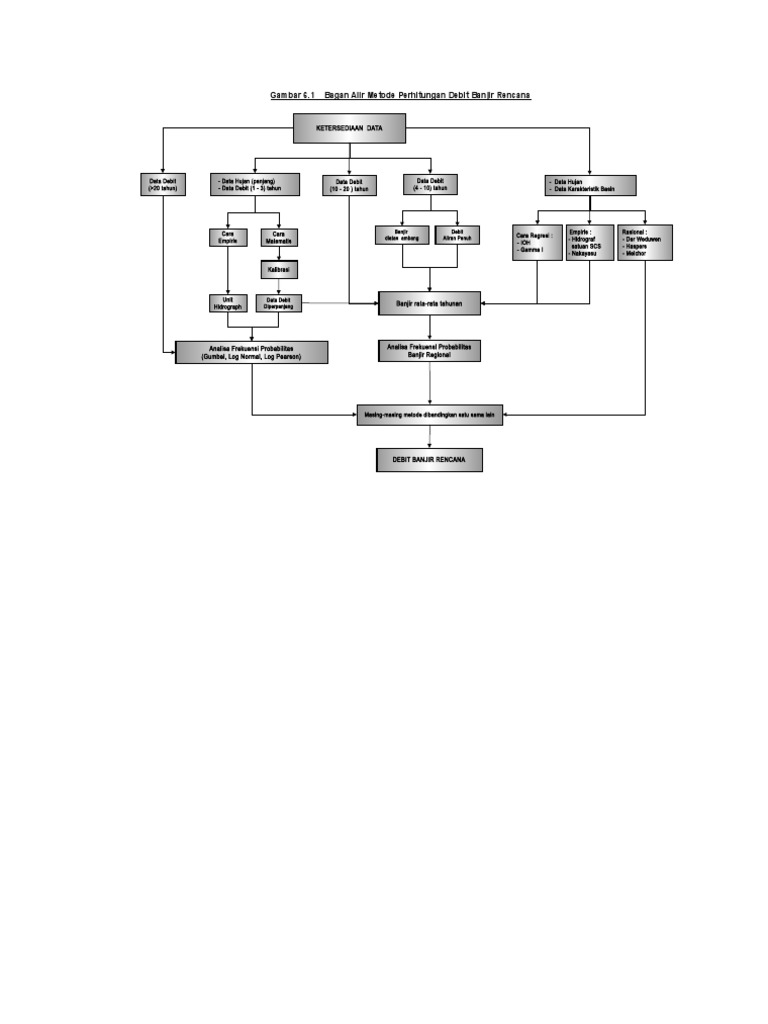 Flowchart Hidrologi | PDF