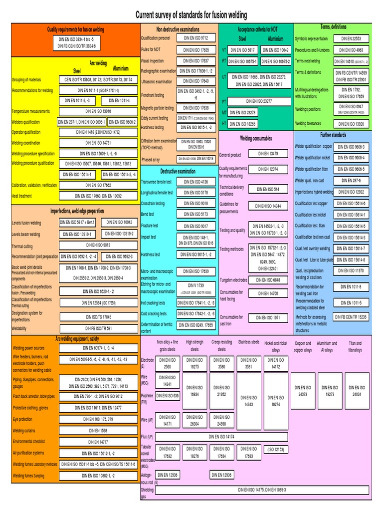 Welding Standards | PDF | Nondestructive Testing | Welding