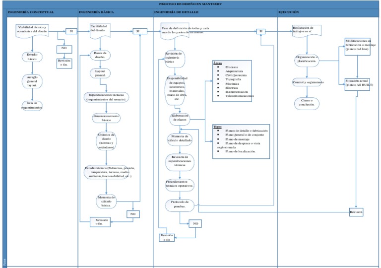 DIAGRAMA DE PROCESO DE DISEÑO | Diseño | Ingeniería