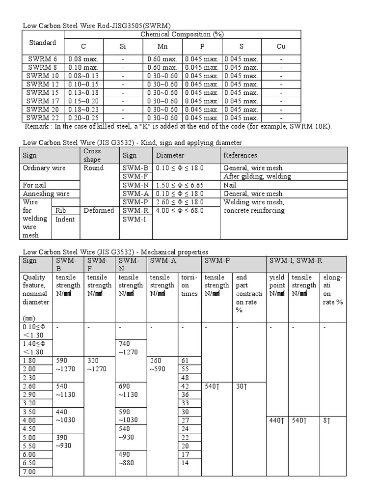 JIS Standards for Low Carbon Steel Wire | PDF | Stainless Steel | Heat ...
