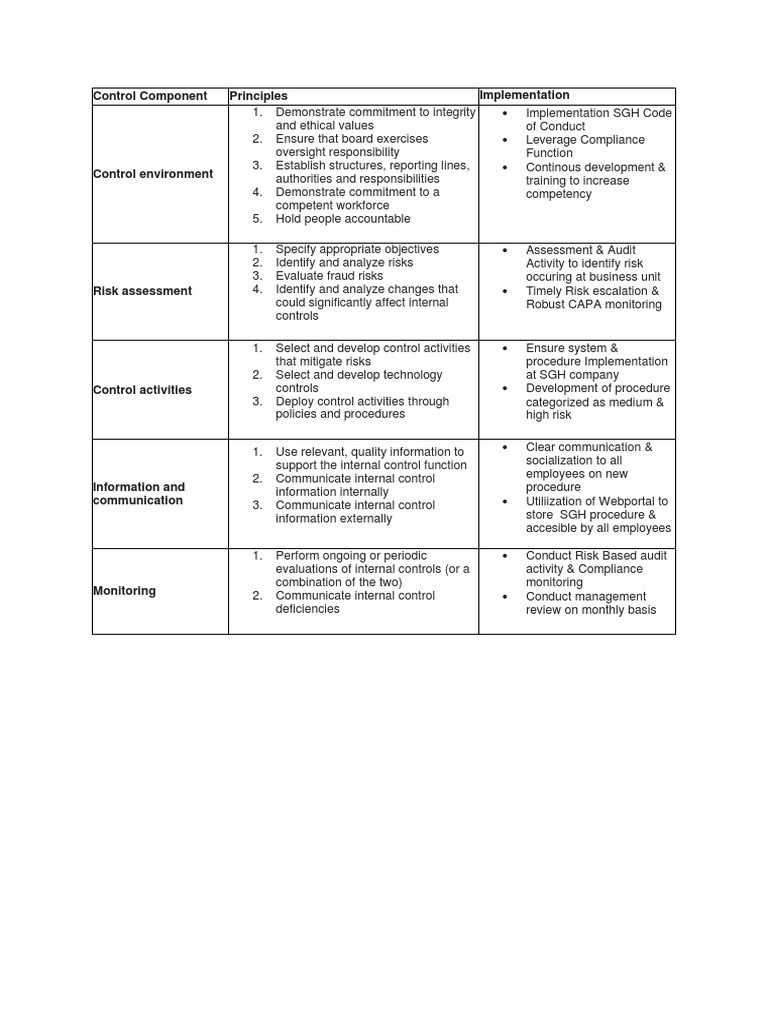 COSO Framework 7 Pillar | PDF | Internal Control | Business