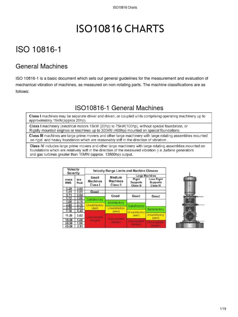 ISO10816 Charts: Vibration Standards for Machines | PDF | Machines ...