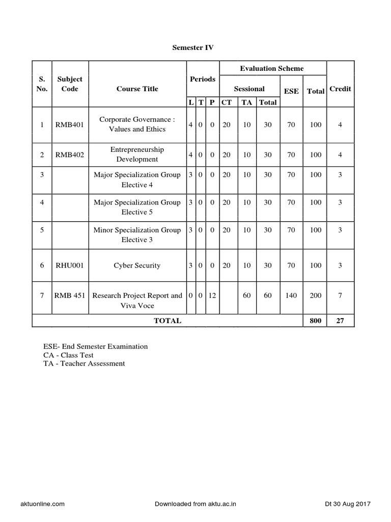 Aktu Syllabus Mba 4th Sem | PDF | Consumer Behaviour | Entrepreneurship