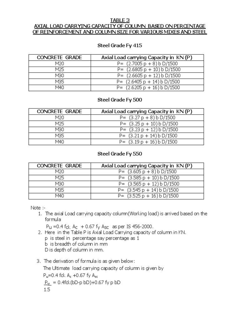 Axial Load Column Capacity | PDF