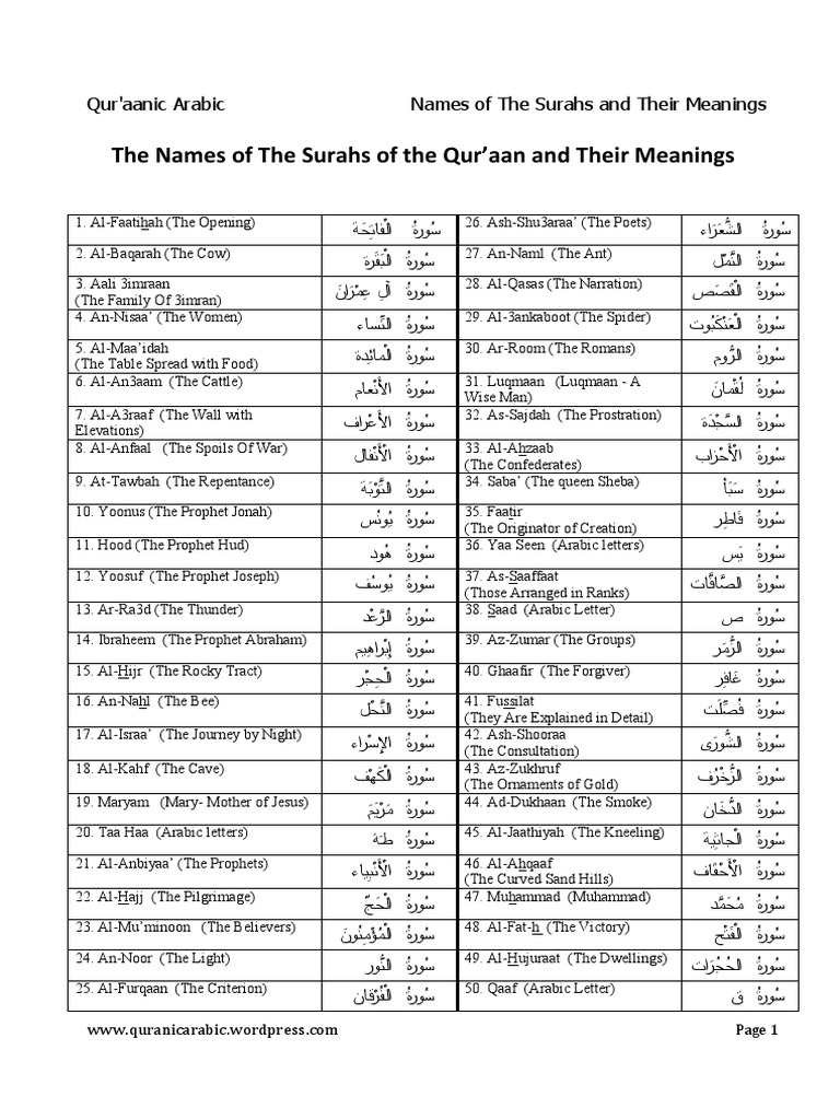 Surah Names and Meanings in the Quran | PDF | Quran | Islam