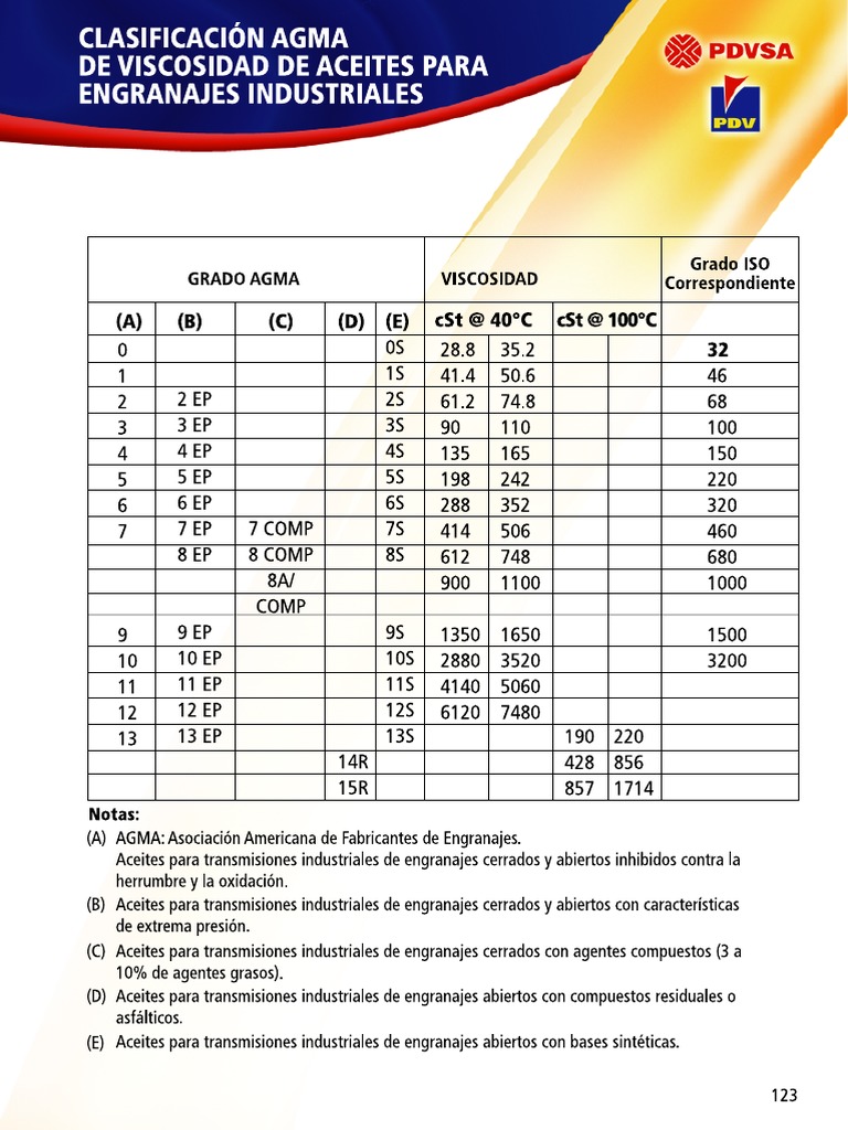 Clasificacion AGMA de Viscosidad | PDF