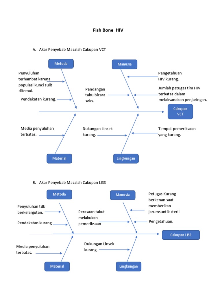 Fish Bone HIV | PDF