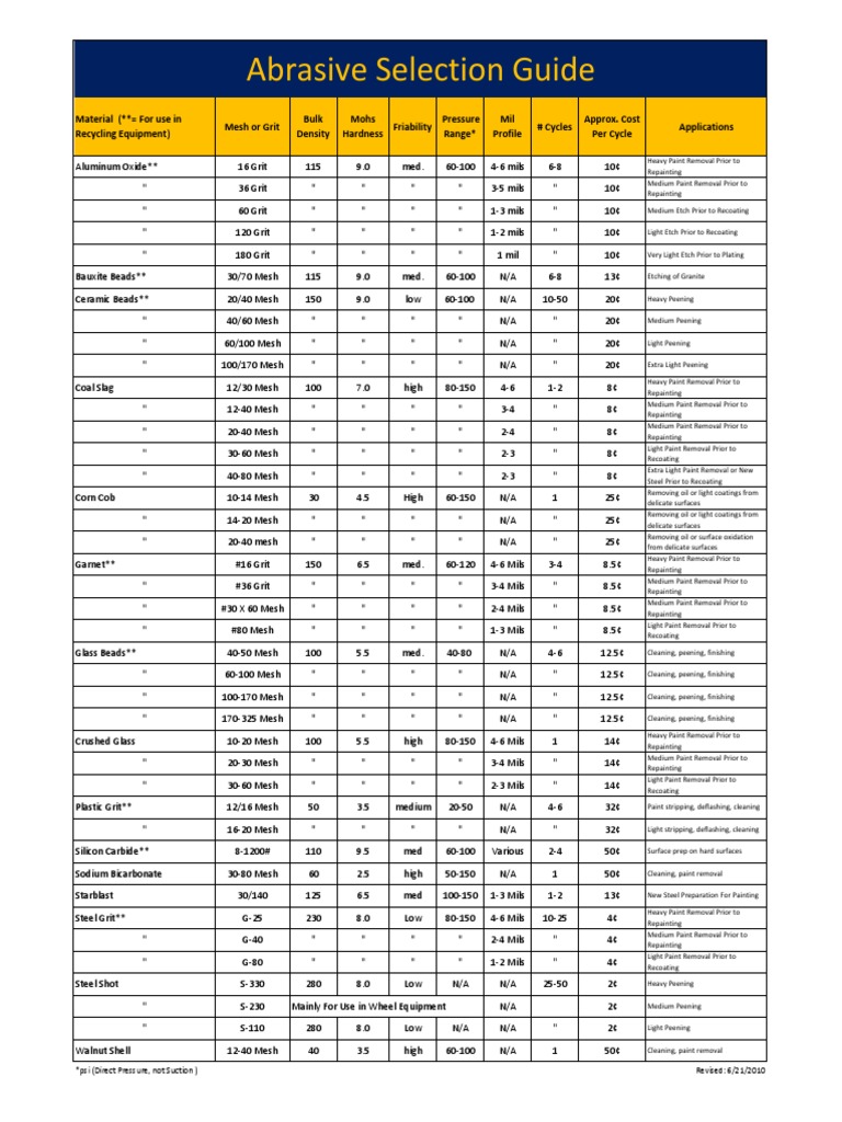 Abrasive Selection Guide Agsco Pdf Abrasive Paint