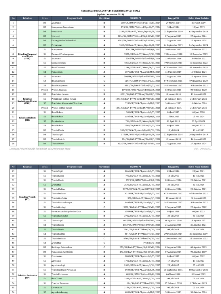 Akreditasi Prodi Unsyiah (LP3M) | PDF | Bisnis | Pengelolaan Keuangan & Uang