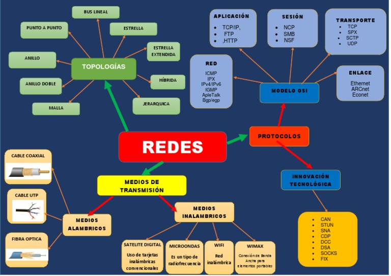Mapa Mental Redes | PDF | Protocolos de comunicaciones | Red de computadoras