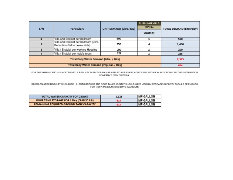 Water Demand Calculation | PDF