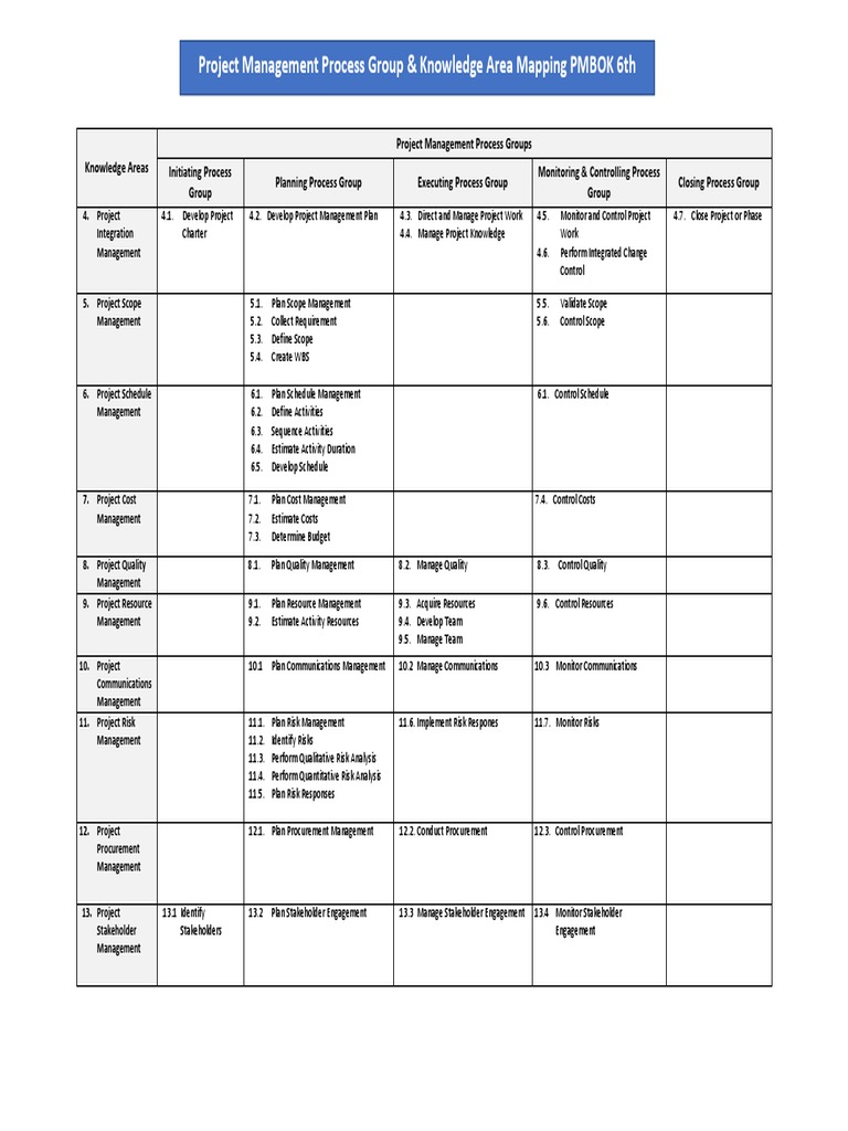 Mapping PMBOK 6 | PDF | Project Management | Risk Management