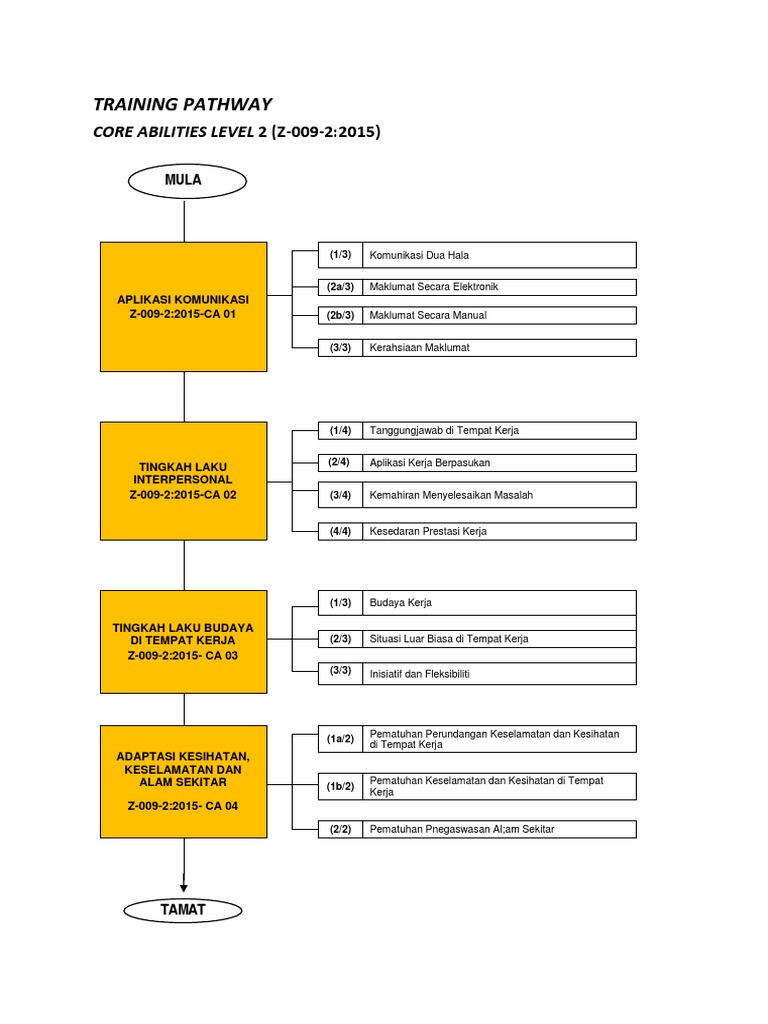 Training Pathway Ca Level 2 | PDF