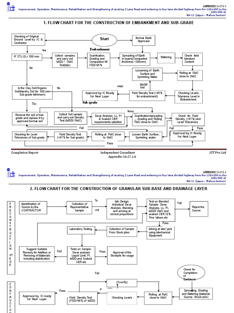11-Appendix-11.17.1.6 Flow Chart of Construction Activities | PDF ...