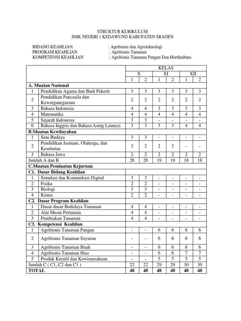 Struktur Kurikulum Atph | PDF