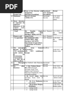 List of FCI Office | PDF | Malnutrition | Food And Drink