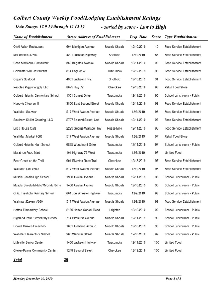Colbert County Scores | PDF | Retailers | Eating Behaviors Of Humans