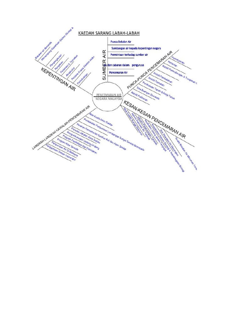 Kaedah Sarang Labah-Labah | PDF