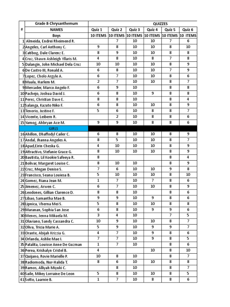 Grade 8 2ND Grading | PDF | Statistics Of Education | Data Collection