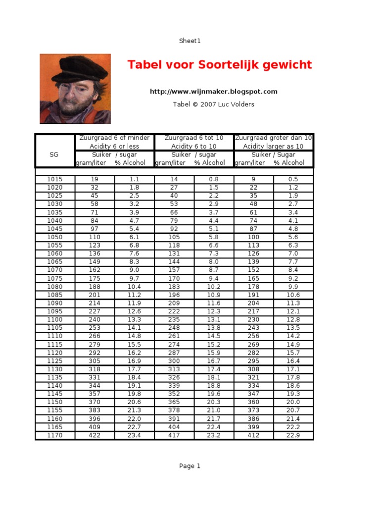 Tabel Voor Soortelijk Gewicht | PDF