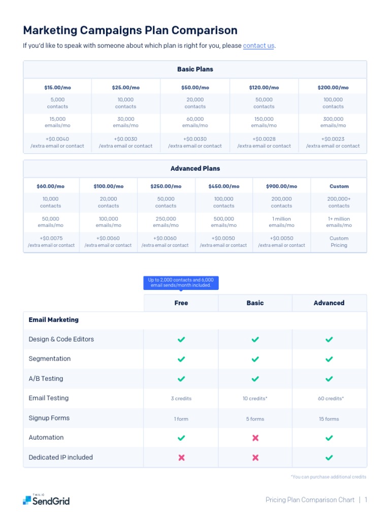 Twilio SendGrid Marketing Campaigns Plan Comparison | PDF | Secure Communication | Cyberspace