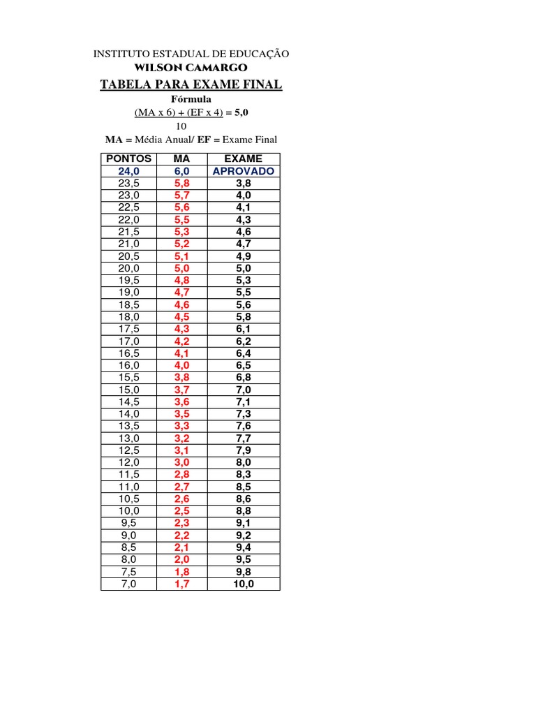 Tabela para Exame Final | PDF