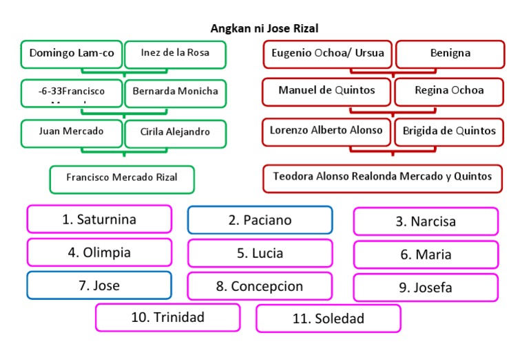 Árbol Genealógico de Jose Rizal | PDF