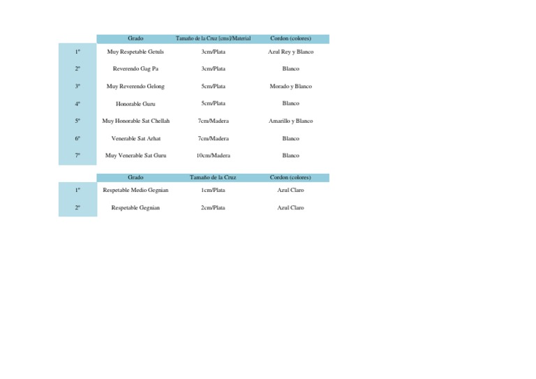 Grados Preiniciaticos e Iniciaticos de La Gran Fraternidad Universal | PDF