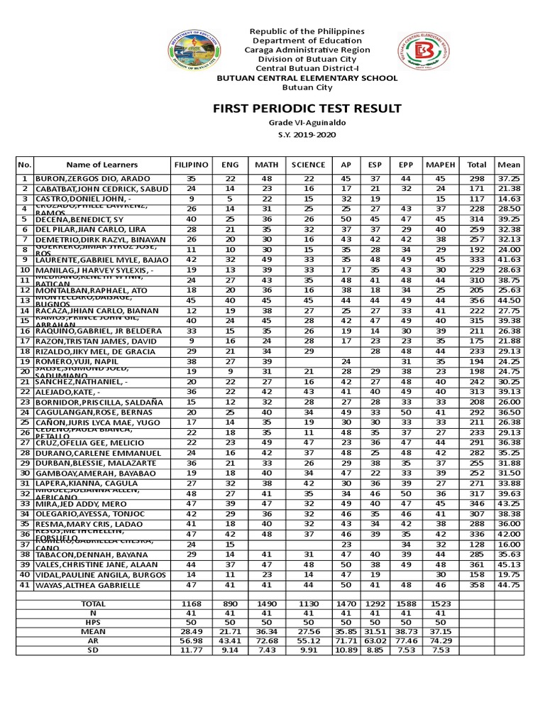 PERIODIC TEST RESULT-1st | PDF | Philippines