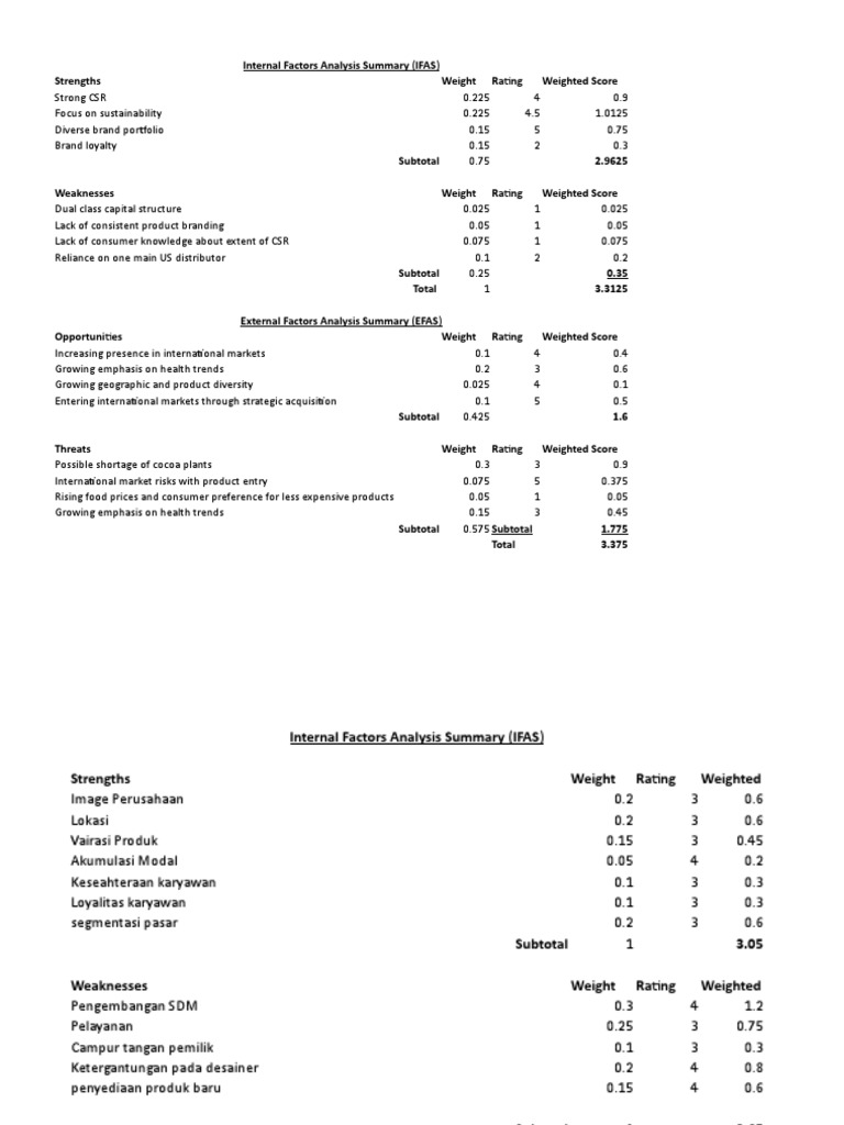 IFAS and EFAS Template | PDF | Brand | Brand Management