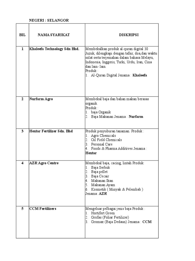 Senarai IKS Negeri Selangor | PDF