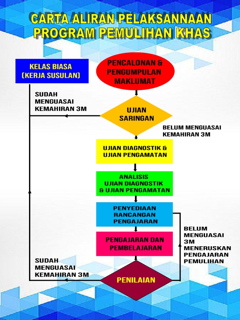 Carta Aliran Pelaksanaan Program Pemulihan Khas Berwarna | PDF