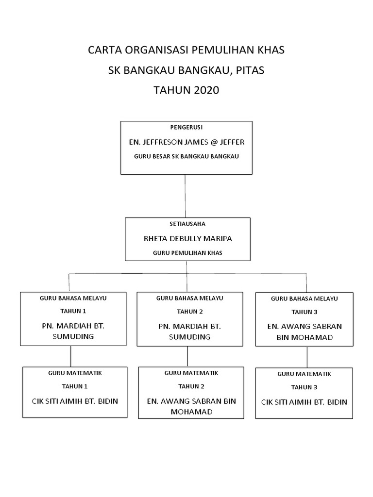 Carta Organisasi Pemulihan Khas - 2020 | PDF