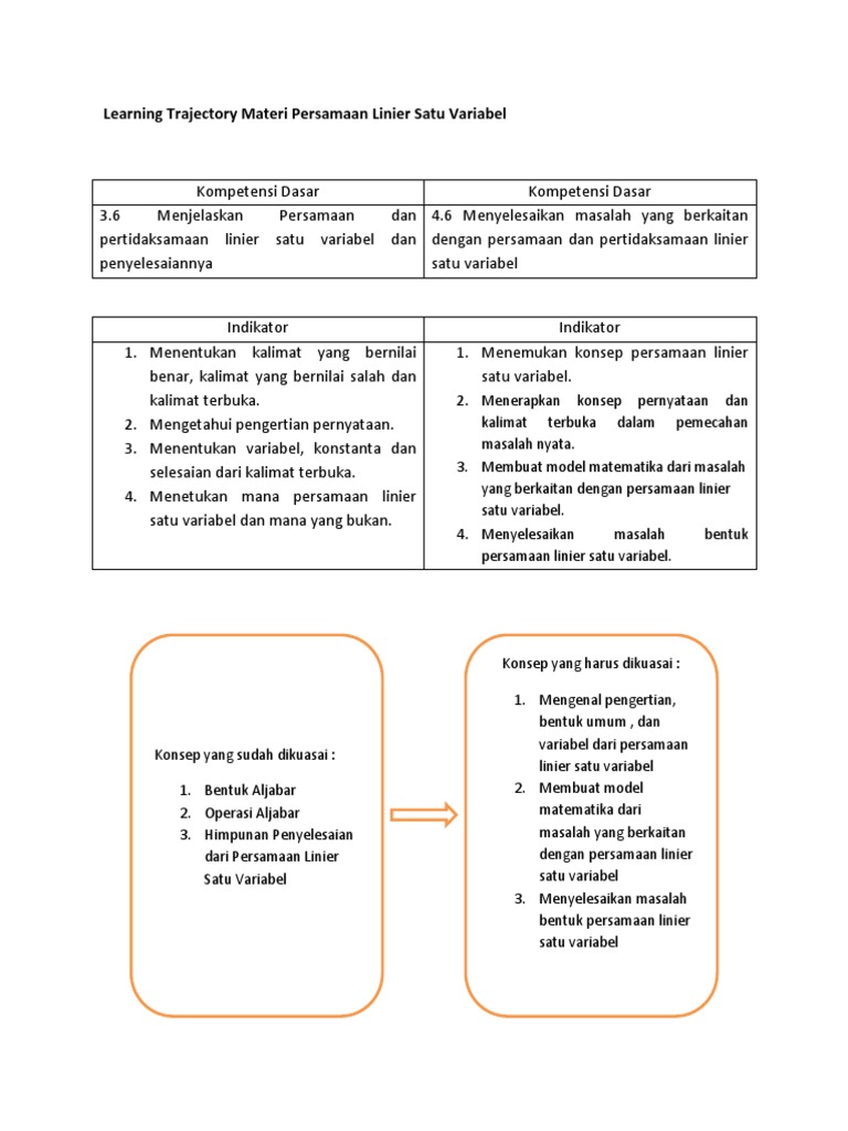 Learning Trajectory Materi Persamaan Linier Satu Variabel | PDF
