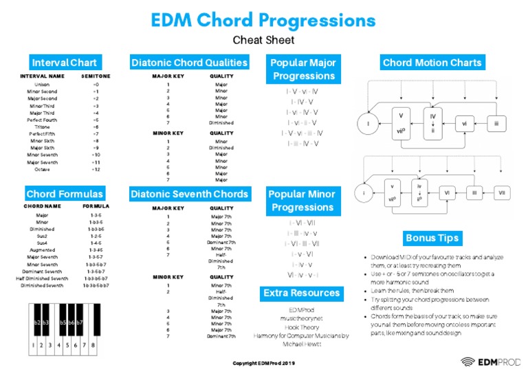 EDM Chord Progressions Cheat Sheet PDF | PDF | Minor Scale | Chord (Music)