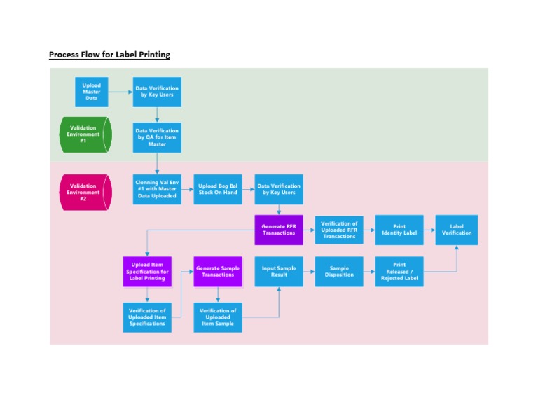 Process Flow For Label Printing | PDF