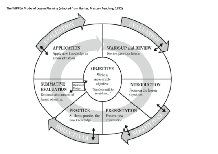 The WIPPEA Model of Lesson Planning | PDF