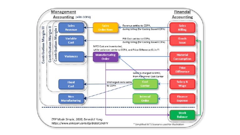 SAP MTS-To-COPA Flow Diagram | PDF