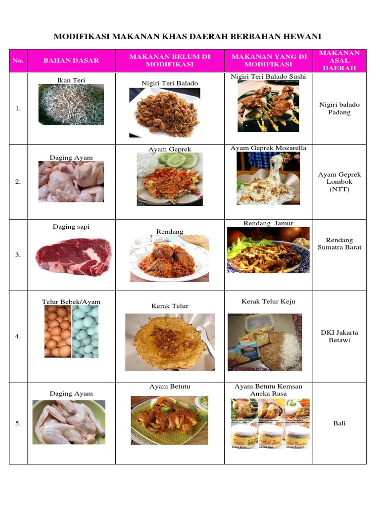 Modifikasi Makanan Khas Daerah Hewani | PDF