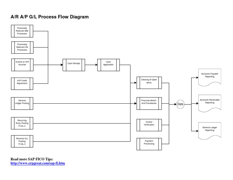 AR AP GL Process Flow Chart PDF | PDF