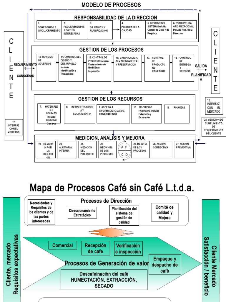 Ejemplos Mapas de Procesos para SGC 130906 | PDF | Calidad (comercial) | Auditoría