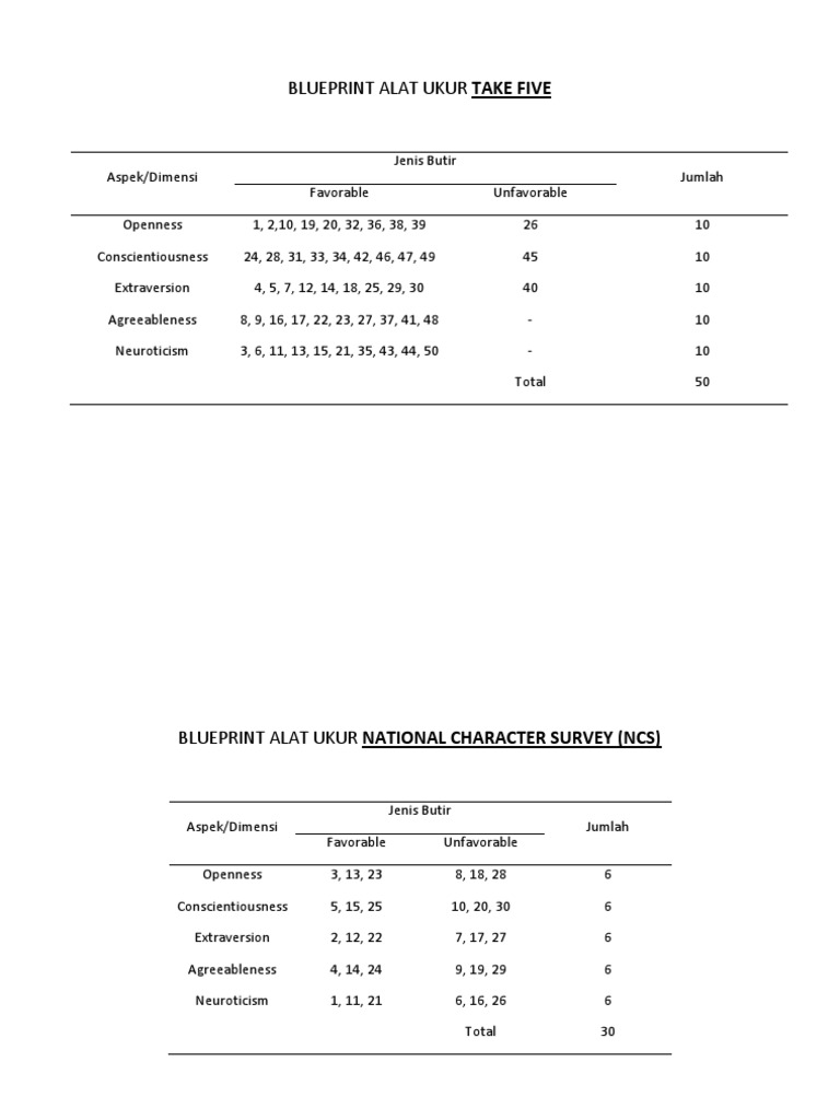 Blueprint Alat Ukur | PDF | Social Psychology | Scientific Theories