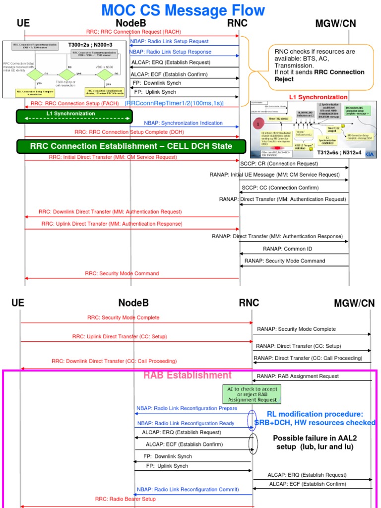 Umts Call Flow Cs | PDF | Radio Resource Management | Information And ...