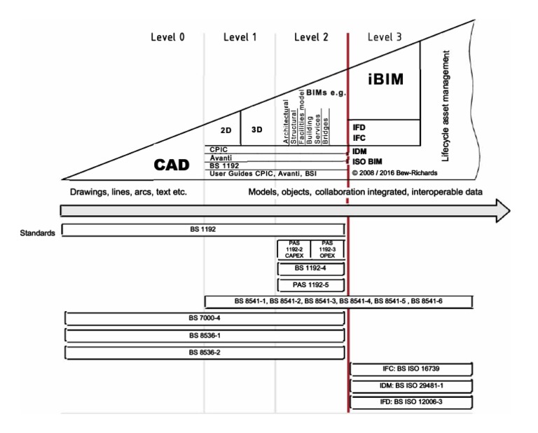 Bim Maturity Model | PDF