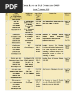 Maharashtra IAS Officers Civil List | PDF | Government Of India