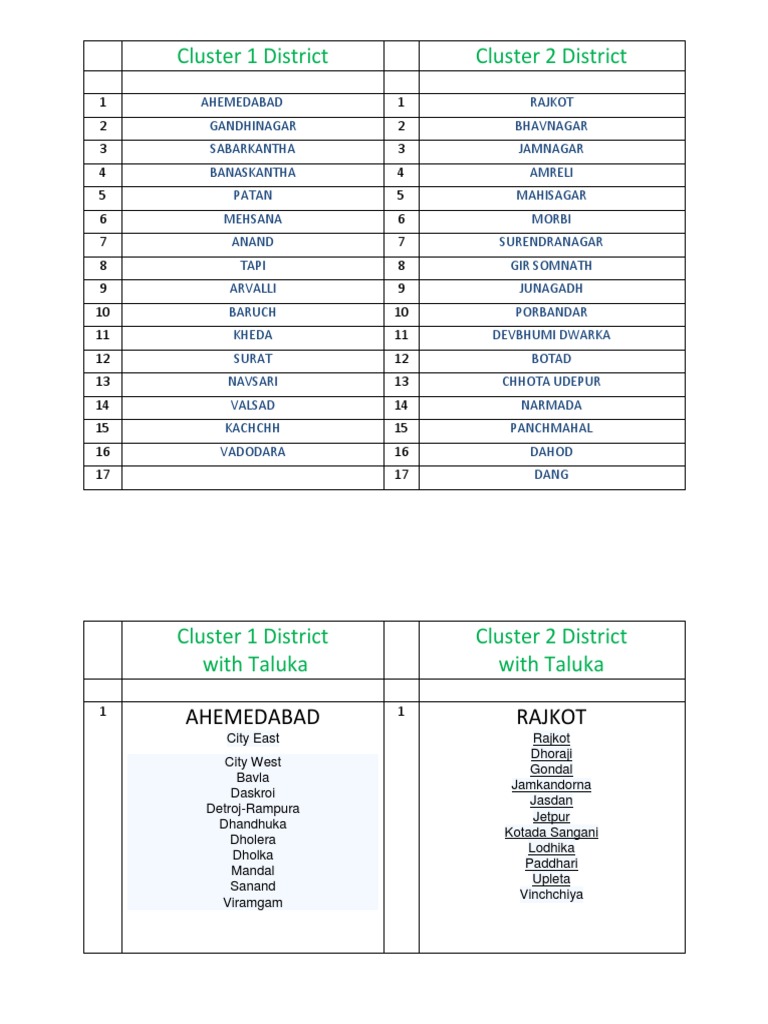Taluka Wise List1 | PDF