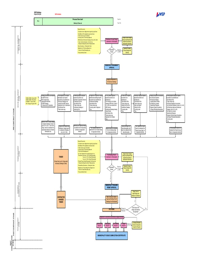 ST DM Approval Process Flowchart PDF | PDF | Economic Sectors | Engineering